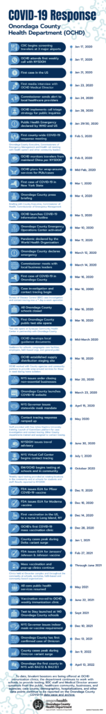 COVID-19 Response Timeline – Onondaga County COVID-19 Info