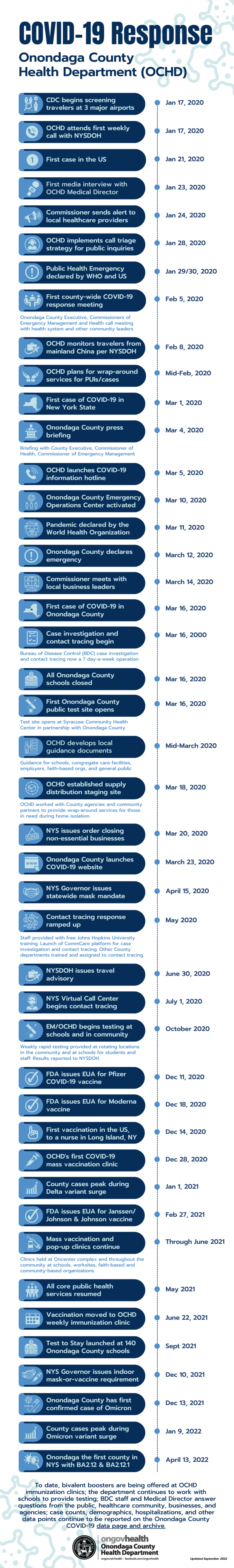 COVID-19 Response Timeline – Onondaga County COVID-19 Info